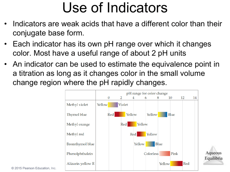 Acid-Base Indicators & Titration Curves