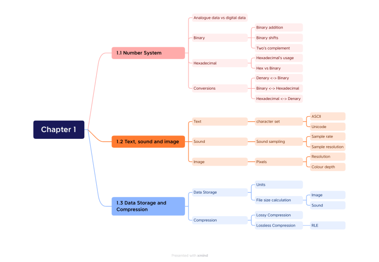 Computer Science Mind Map: Number Systems, Data, Compression
