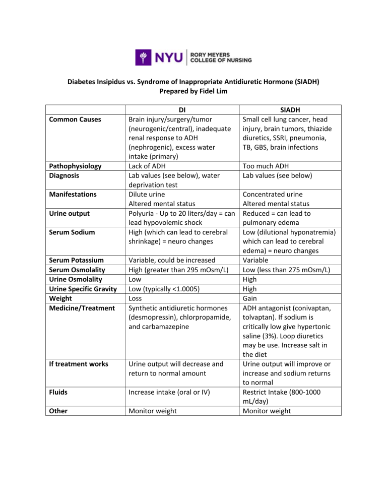 DI vs SIADH Comparison Table