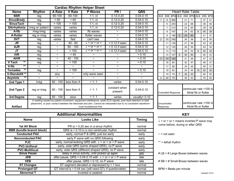 Cardiac Rhythm Helper Sheet