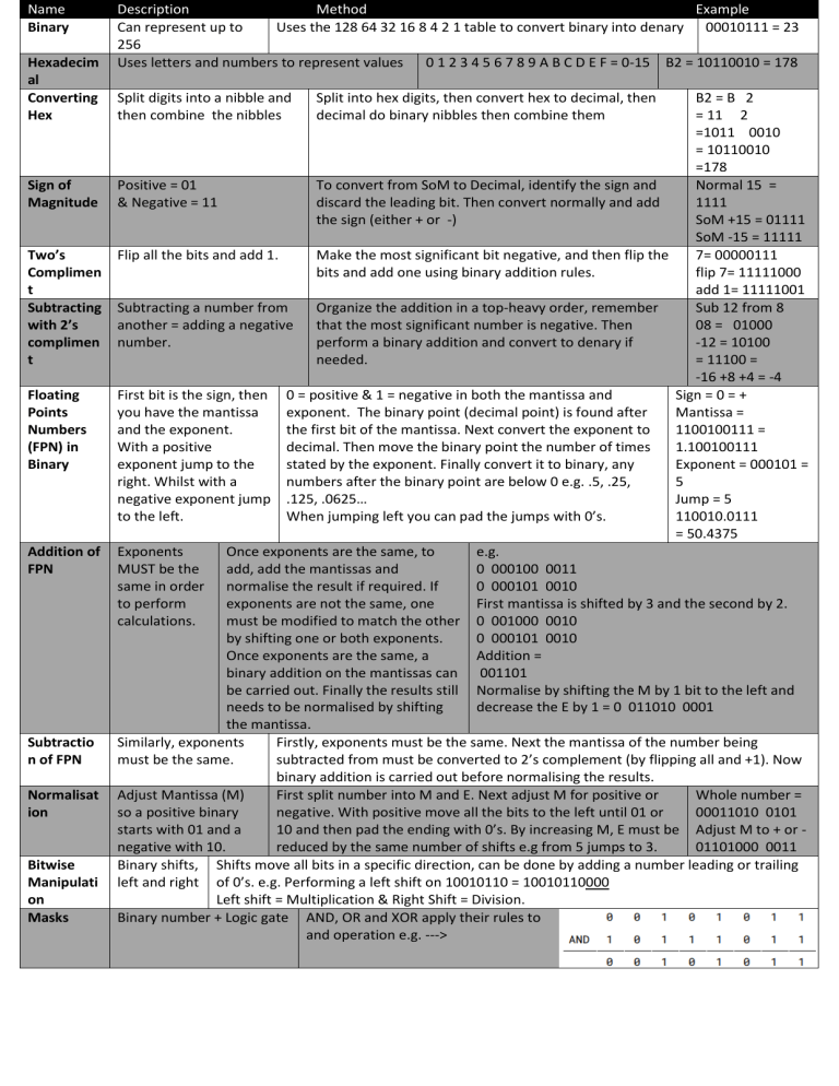 Binary, Hex, Floating Point, Logic, Data Structures Reference