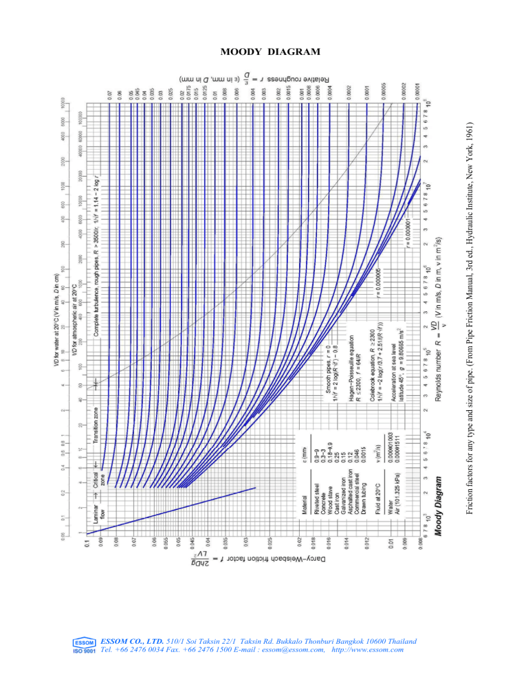Moody Diagram: Friction Factor Chart for Pipe Flow