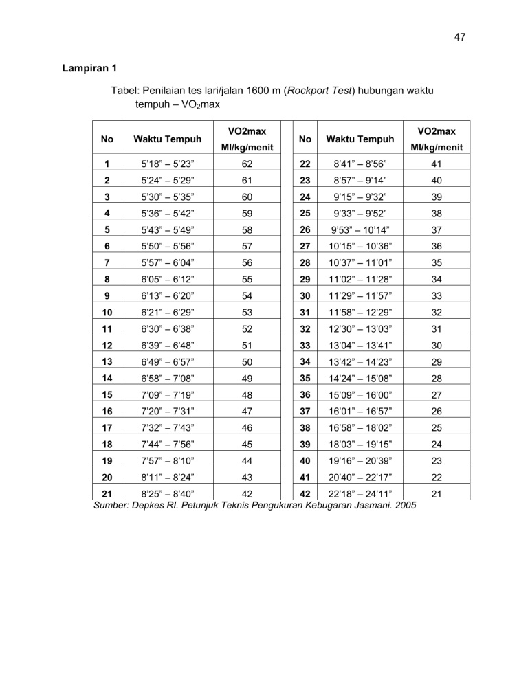 Tabel Waktu Tempuh - VO2max Rockport Test