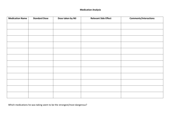 Medication Analysis Chart